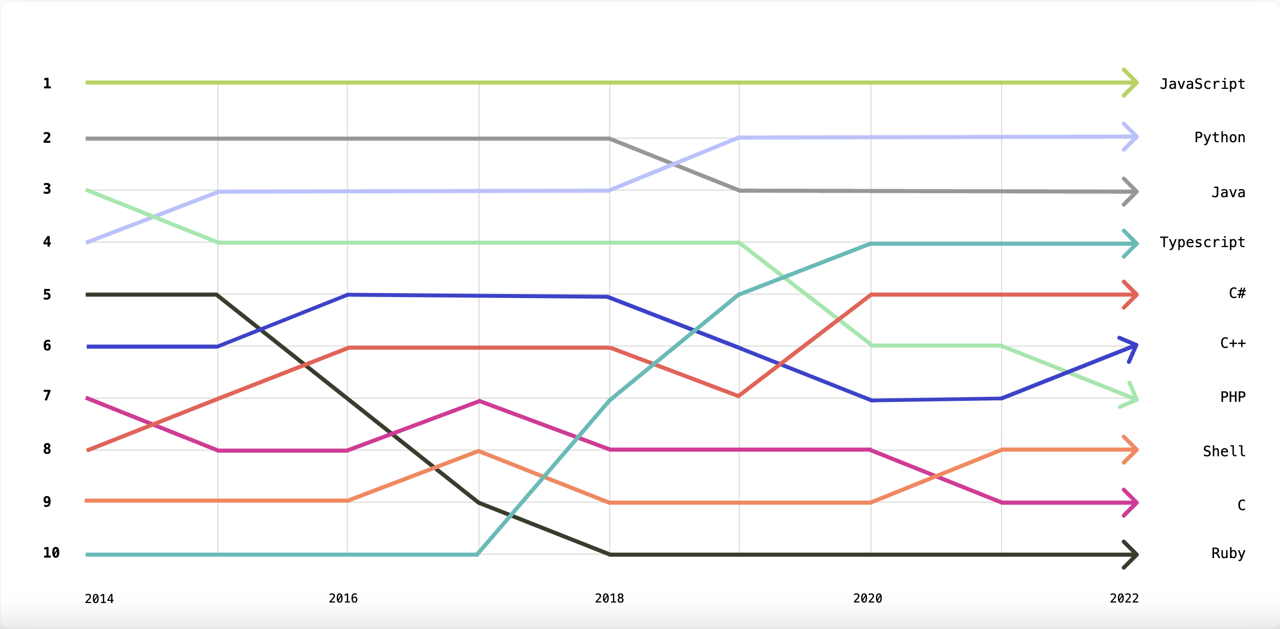 Tout ce qu’il faut savoir sur les 10 langages de programmation les plus ...